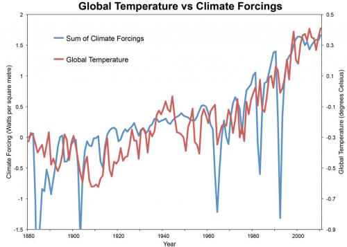 Global Temperature vs Sum of Climate Forcings