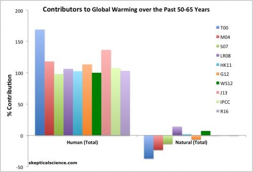 Why Climate Change Won't Matter in 20 Years - Page 229 - Cruisers ...