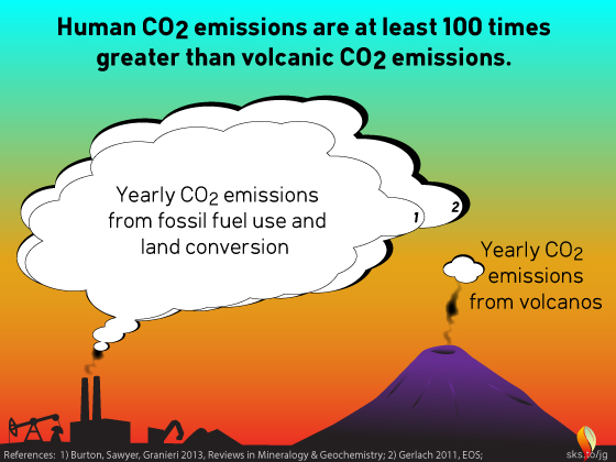 Volcanic vs. Human-Caused CO2 Emissions - Updated Graphic