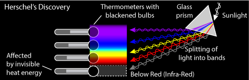 Behind the Lines: Herschel's Discovery of Infra-Red
